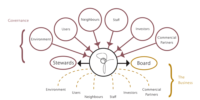 value-creation-model - RiversimpleRiversimple